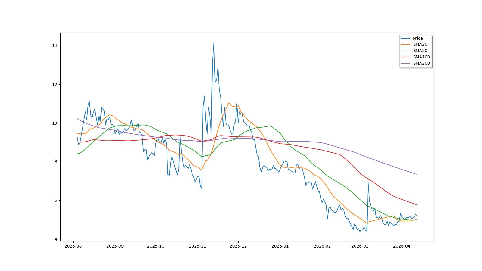 Alchemix Simple Moving Averages