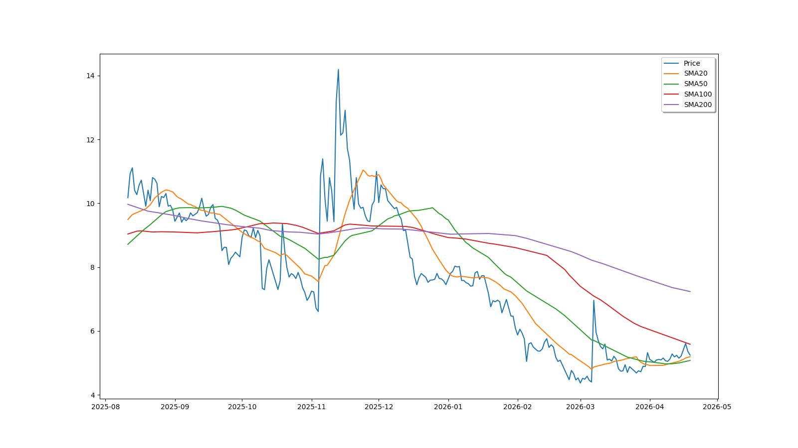 Alchemix Simple Moving Averages