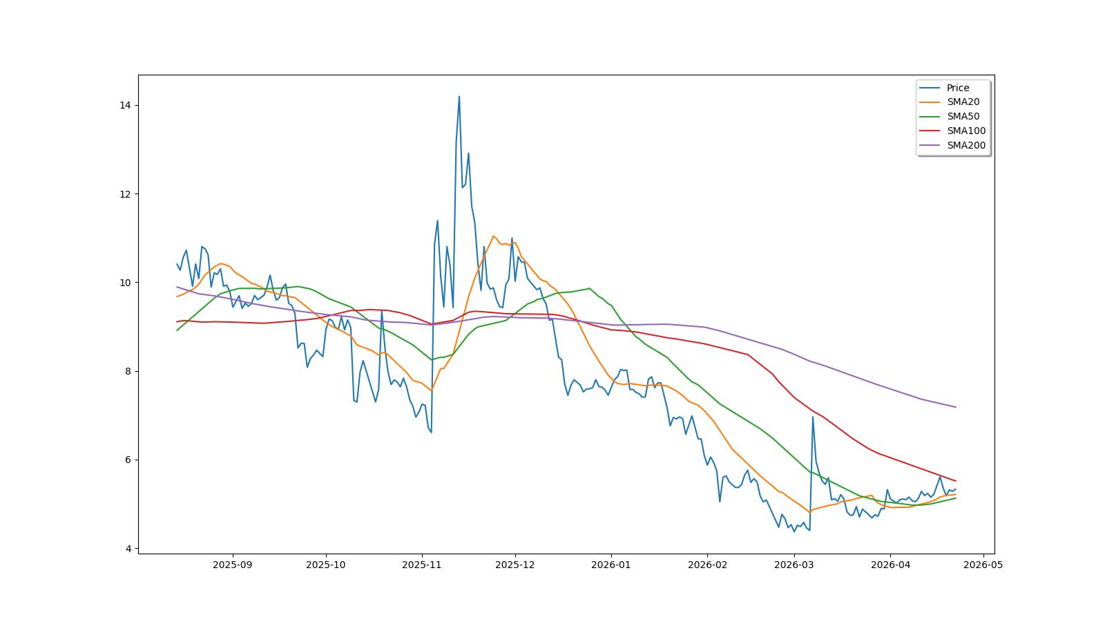 Alchemix Simple Moving Averages