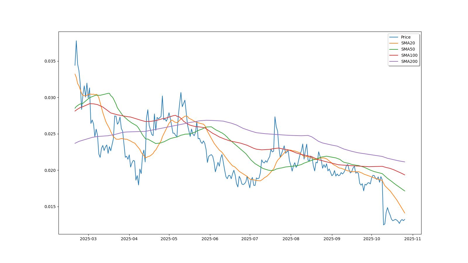 Alchemy Pay Simple Moving Averages