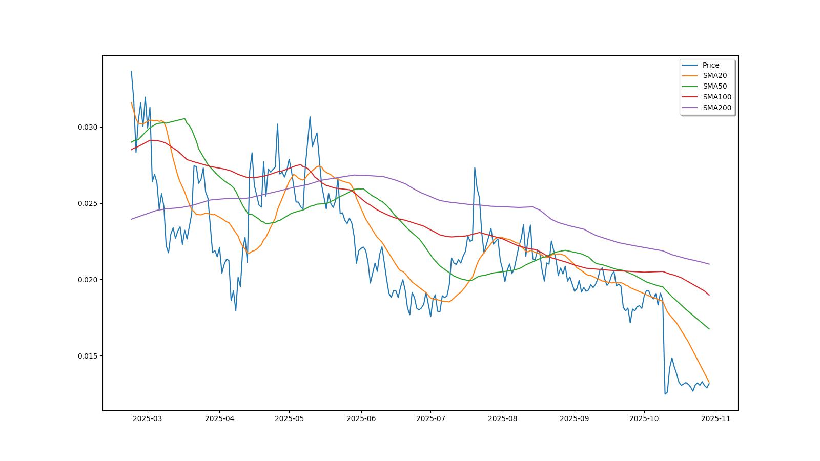 Alchemy Pay Simple Moving Averages