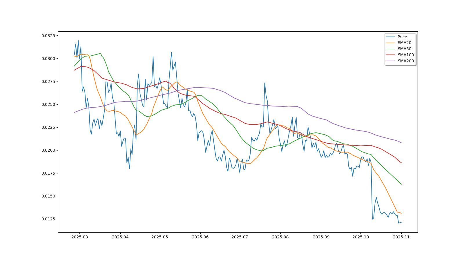 Alchemy Pay Simple Moving Averages