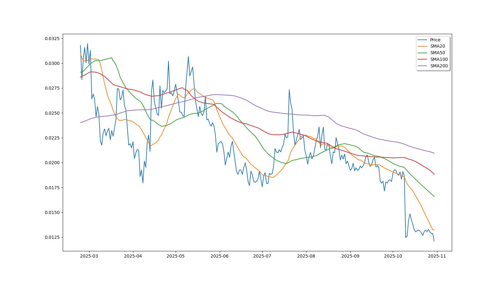 Alchemy Pay Simple Moving Averages