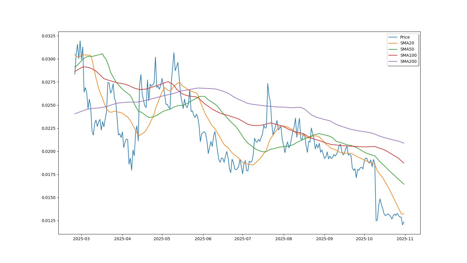 Alchemy Pay Simple Moving Averages