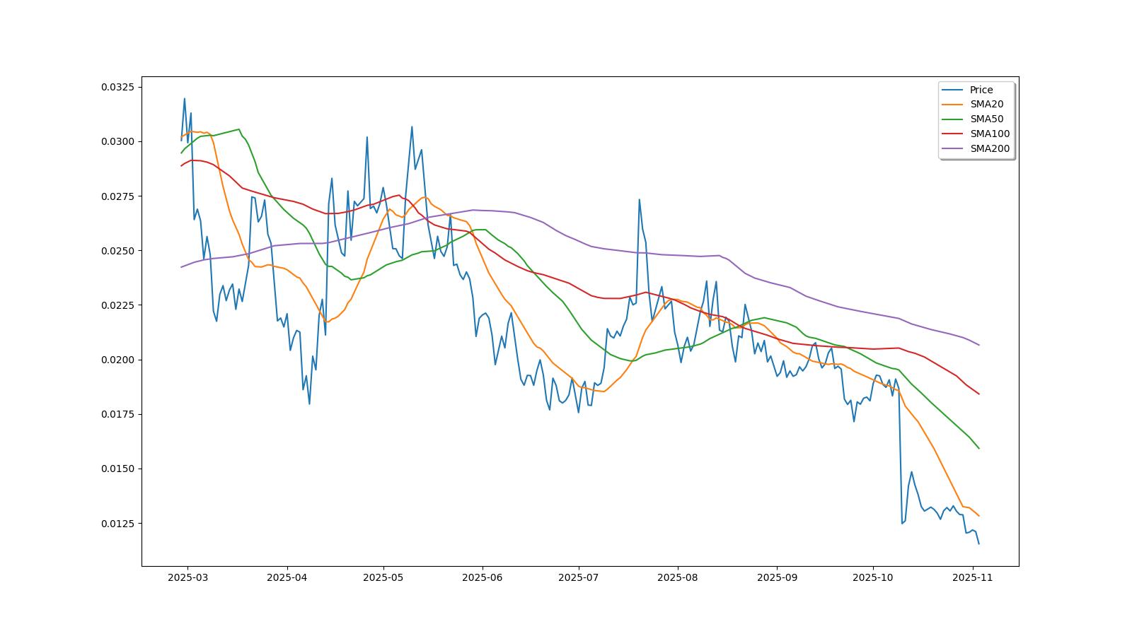 Alchemy Pay Simple Moving Averages