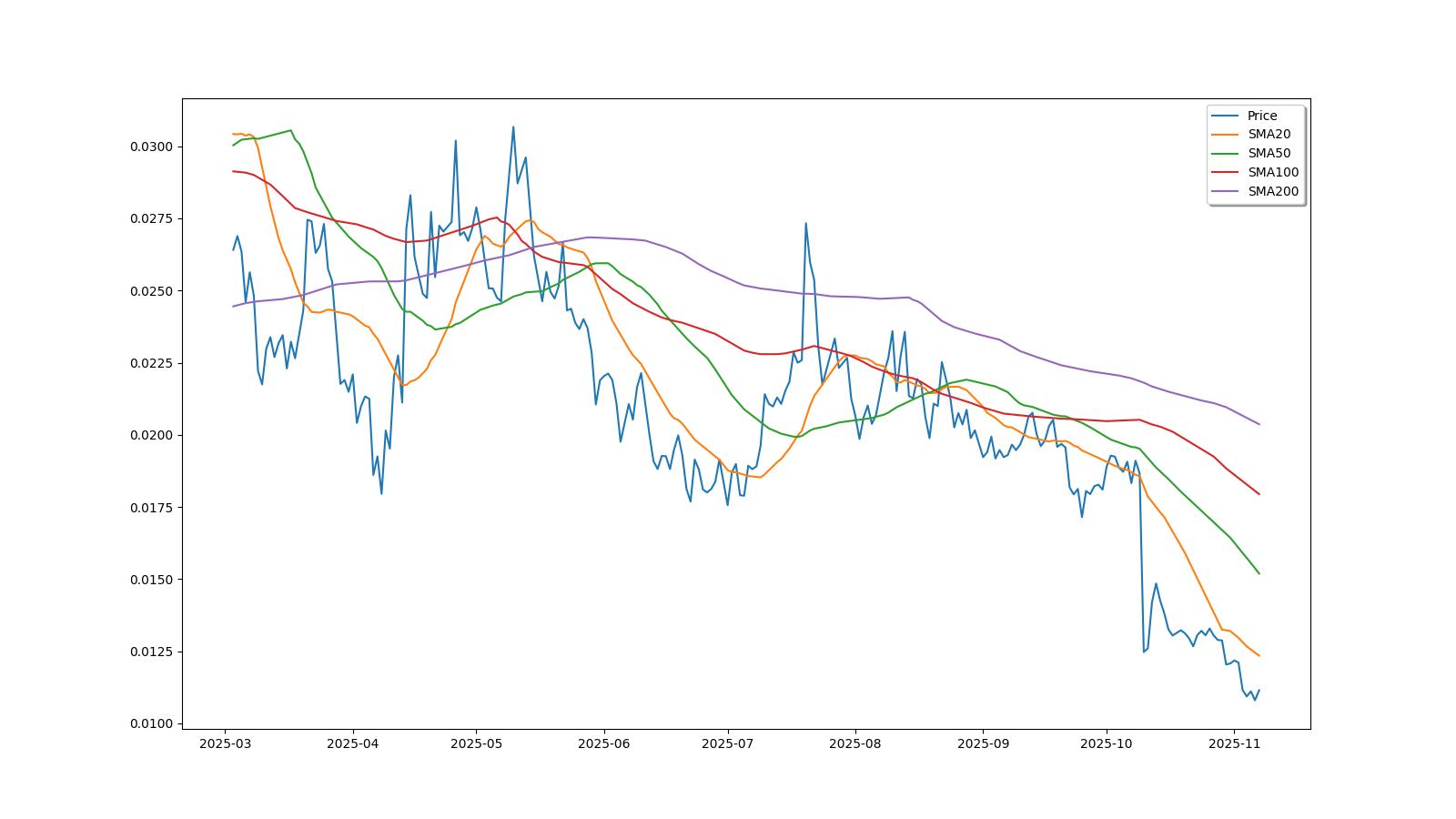Alchemy Pay Simple Moving Averages