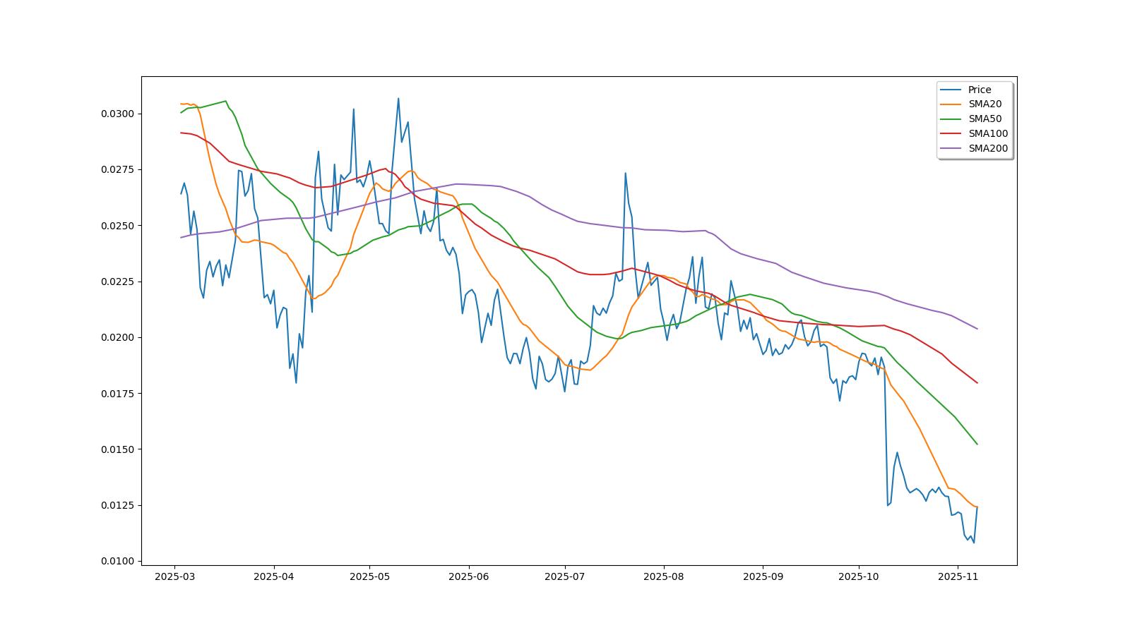 알케미 페이 Simple Moving Averages