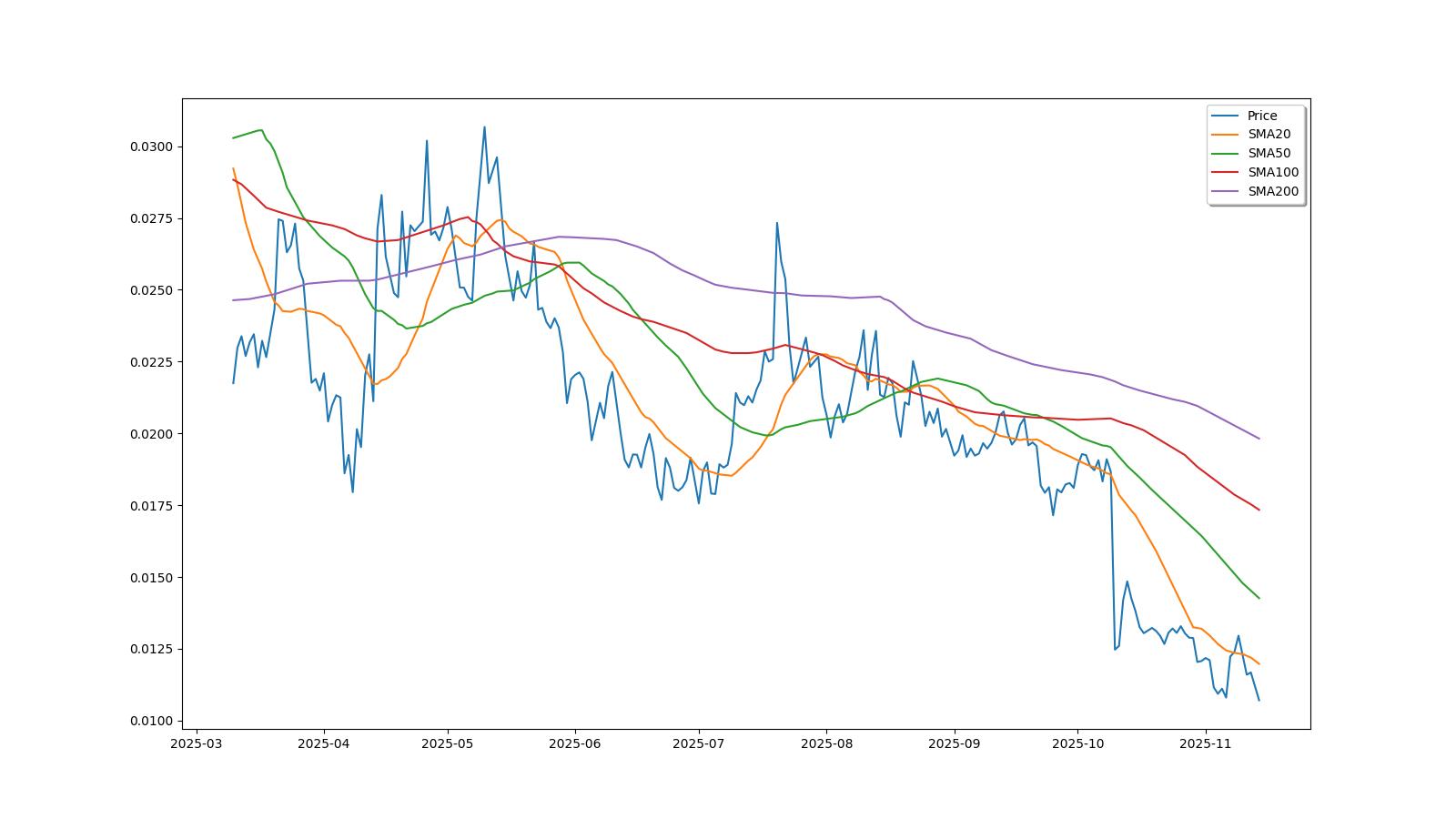 알케미 페이 Simple Moving Averages