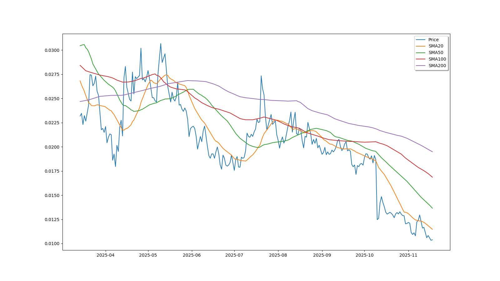 Alchemy Pay Simple Moving Averages