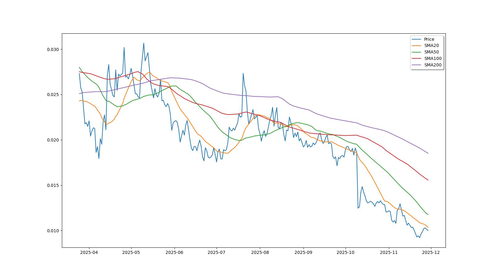 Alchemy Pay Simple Moving Averages