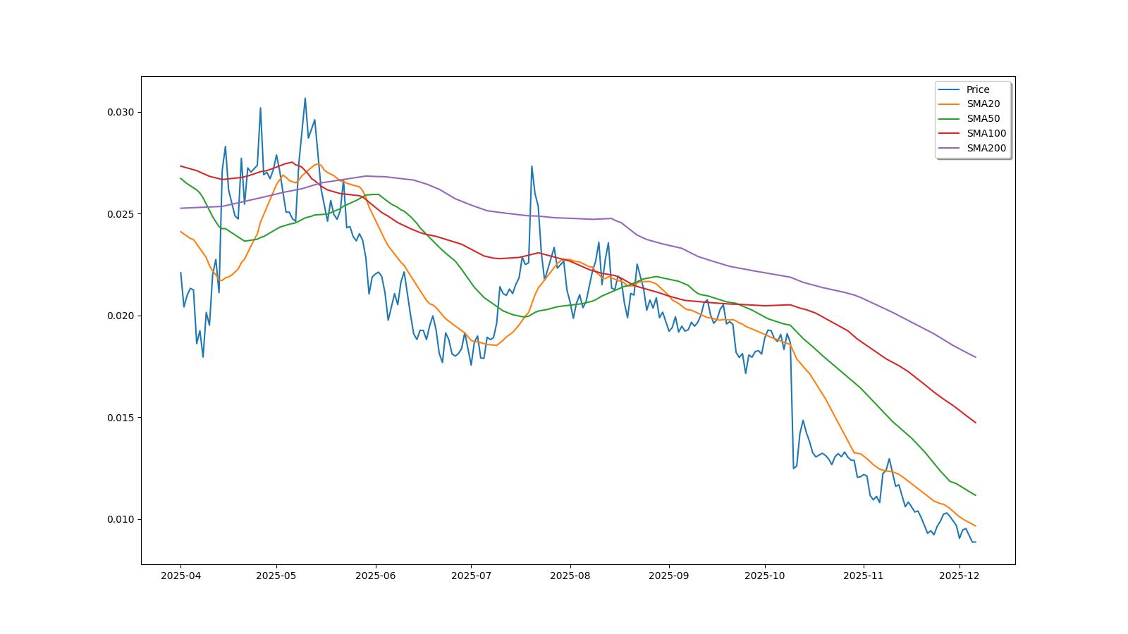 Alchemy Pay Simple Moving Averages