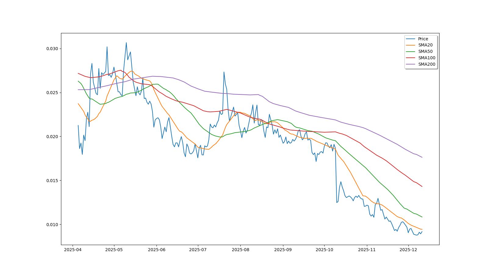 Alchemy Pay Simple Moving Averages