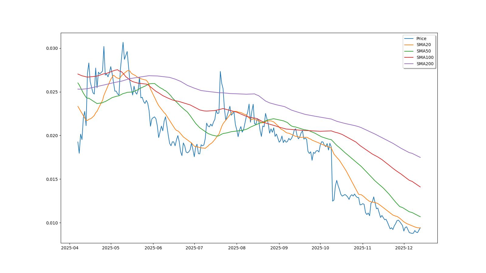 Alchemy Pay Simple Moving Averages