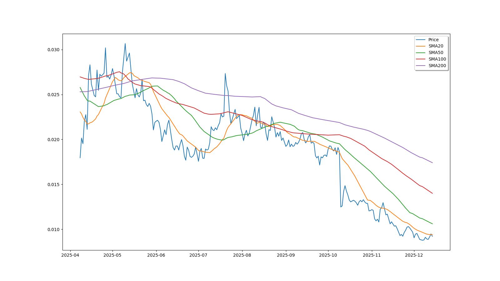 Alchemy Pay Simple Moving Averages