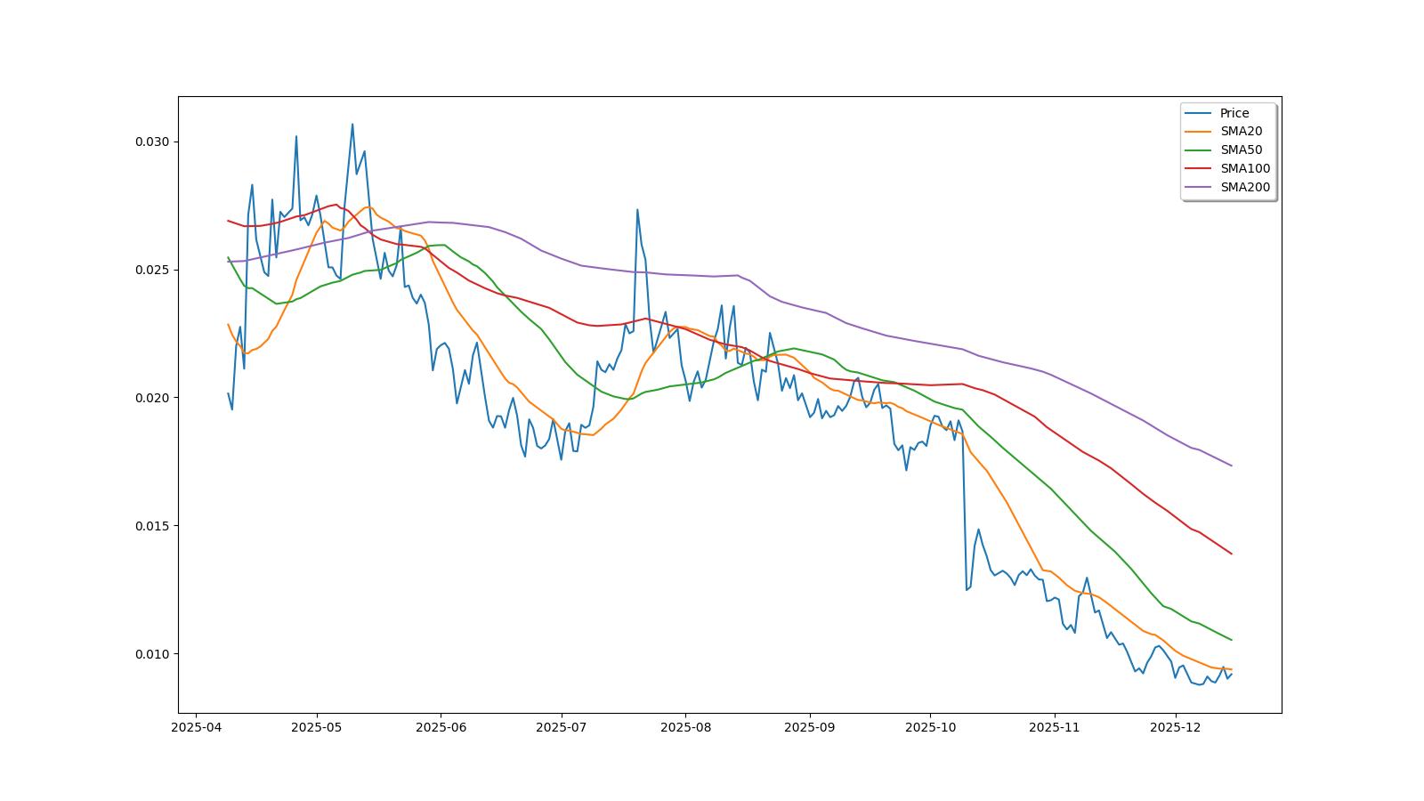 Alchemy Pay Simple Moving Averages