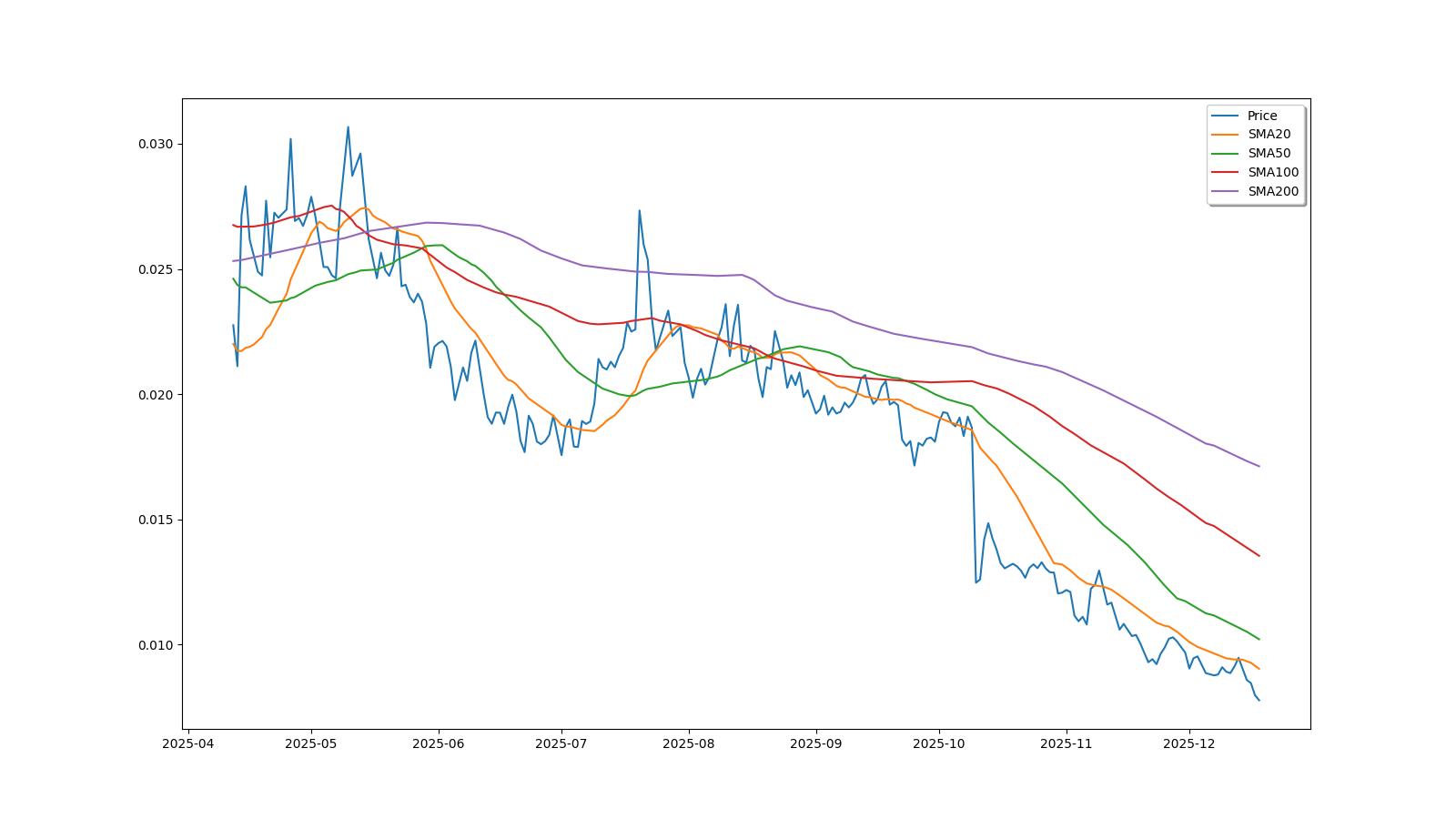 Alchemy Pay Simple Moving Averages