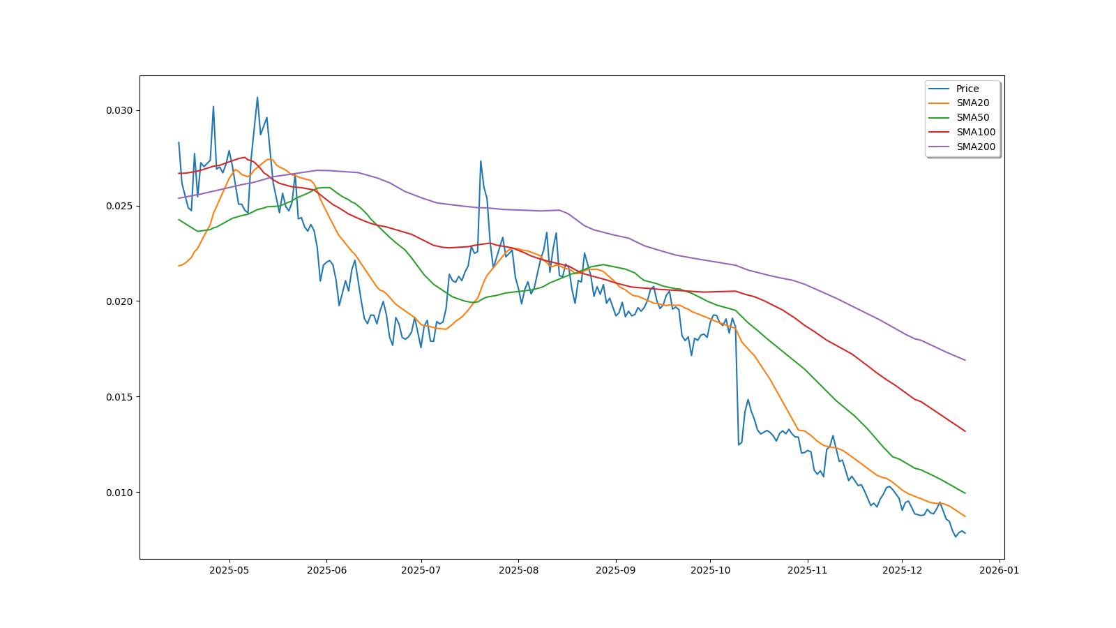 Alchemy Pay Simple Moving Averages