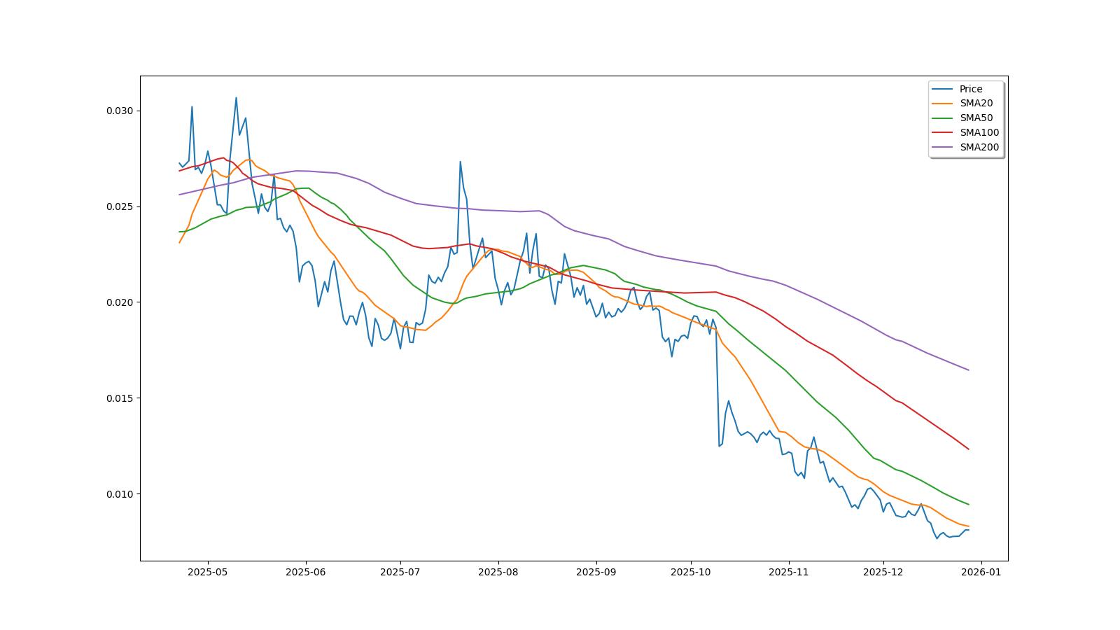알케미 페이 Simple Moving Averages