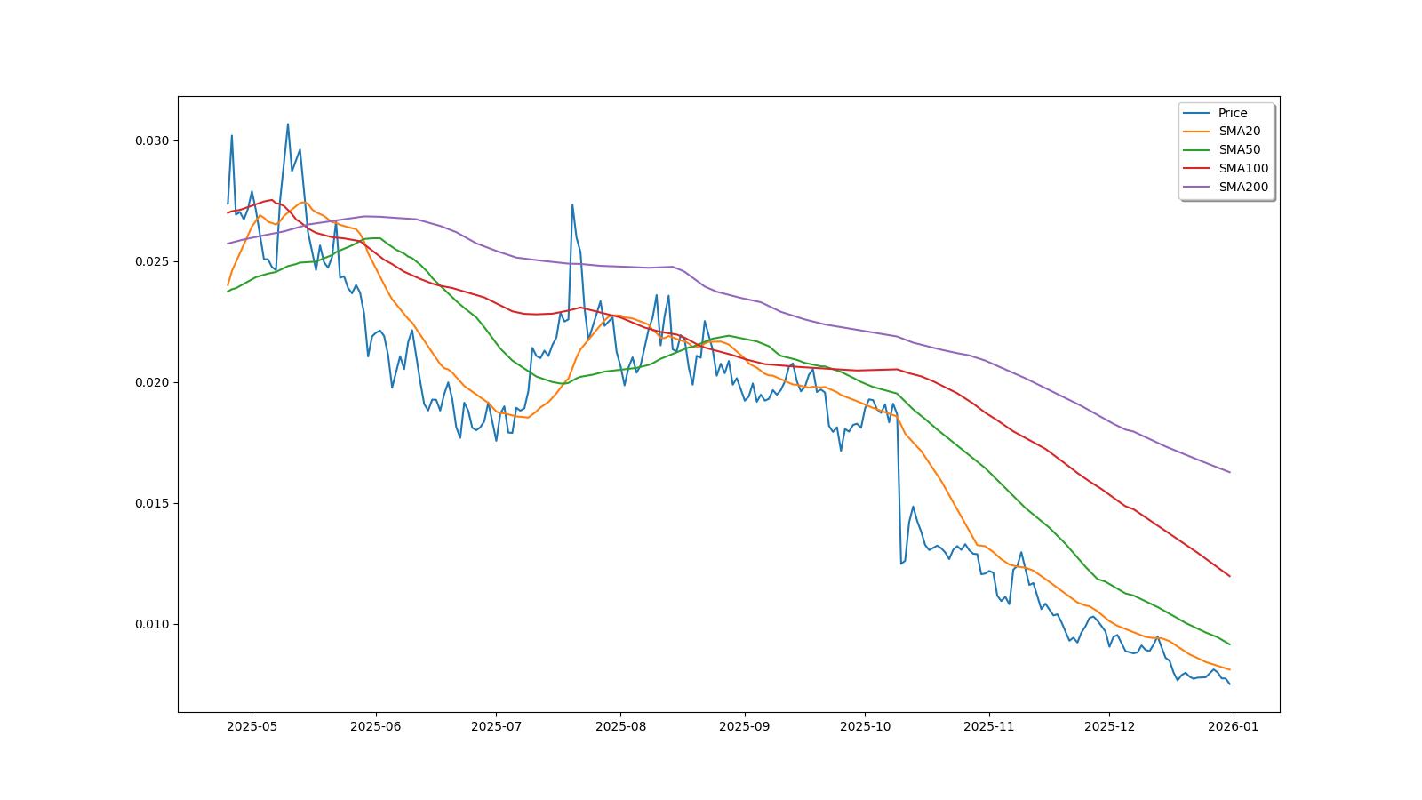 Alchemy Pay Simple Moving Averages