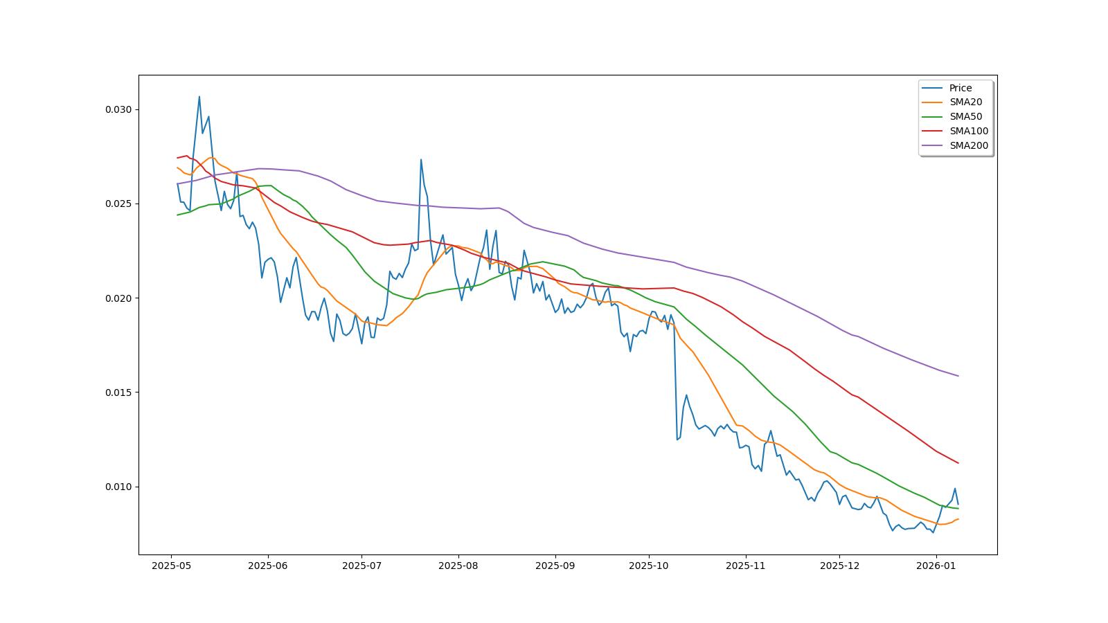 Alchemy Pay Simple Moving Averages