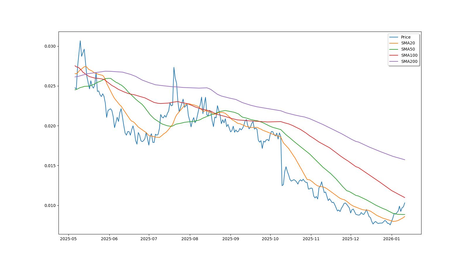 Alchemy Pay Simple Moving Averages