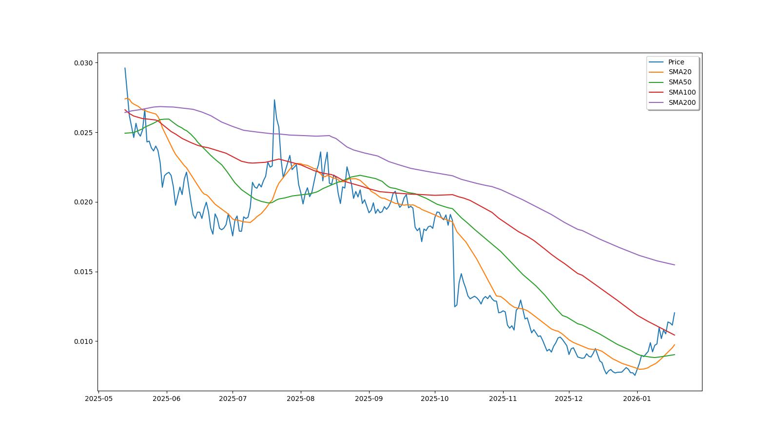 알케미 페이 Simple Moving Averages