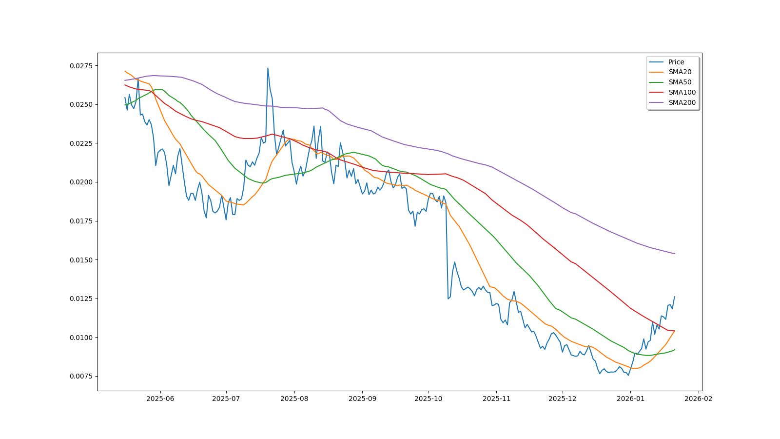 Alchemy Pay Simple Moving Averages