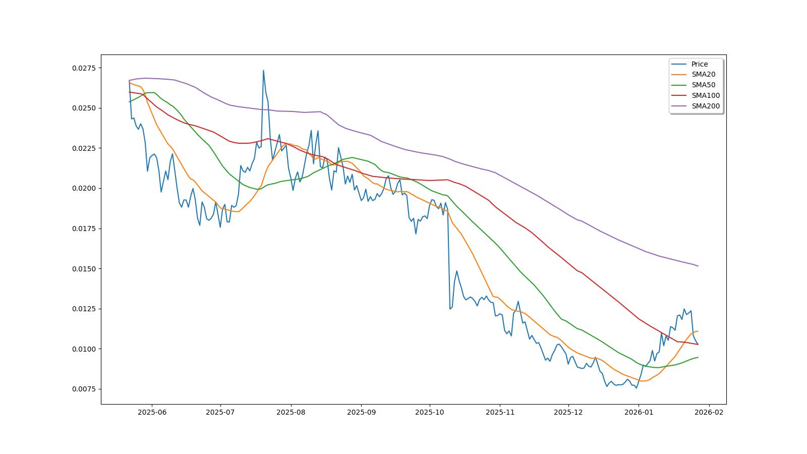 알케미 페이 Simple Moving Averages