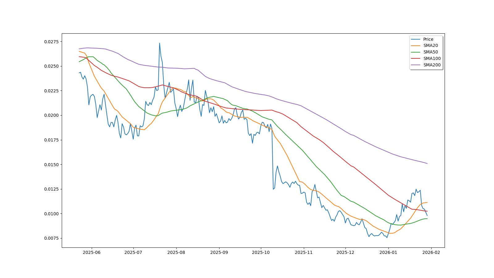 Alchemy Pay Simple Moving Averages