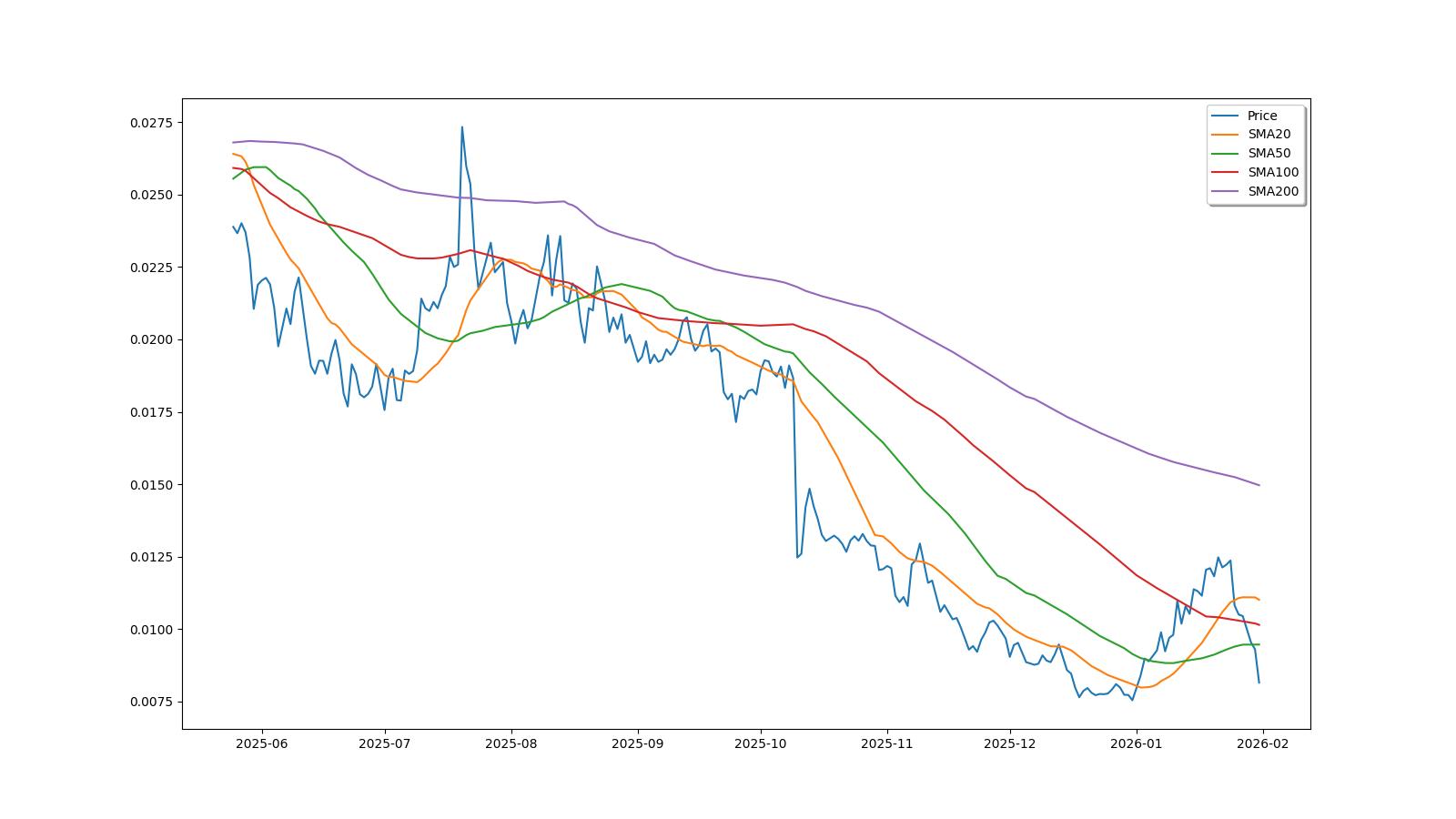 Alchemy Pay Simple Moving Averages