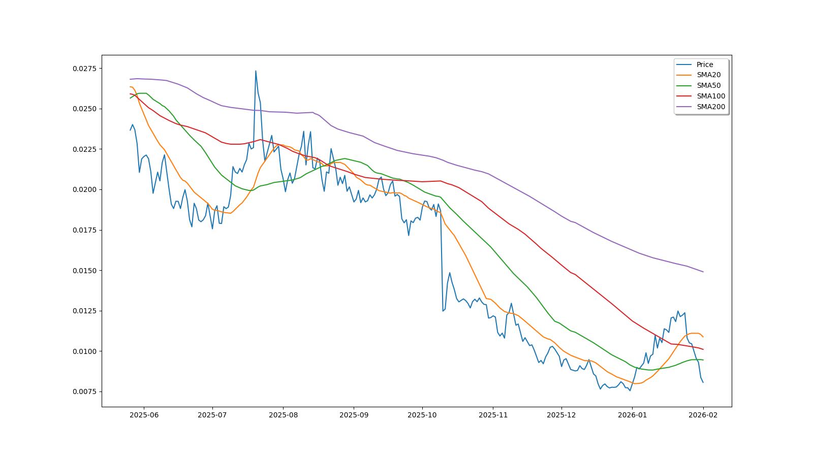 Alchemy Pay Simple Moving Averages