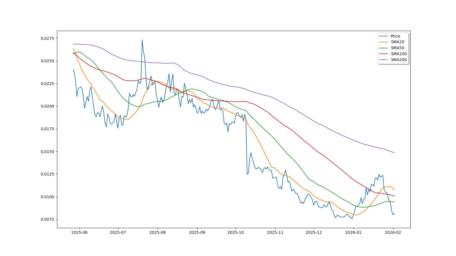 Alchemy Pay Simple Moving Averages