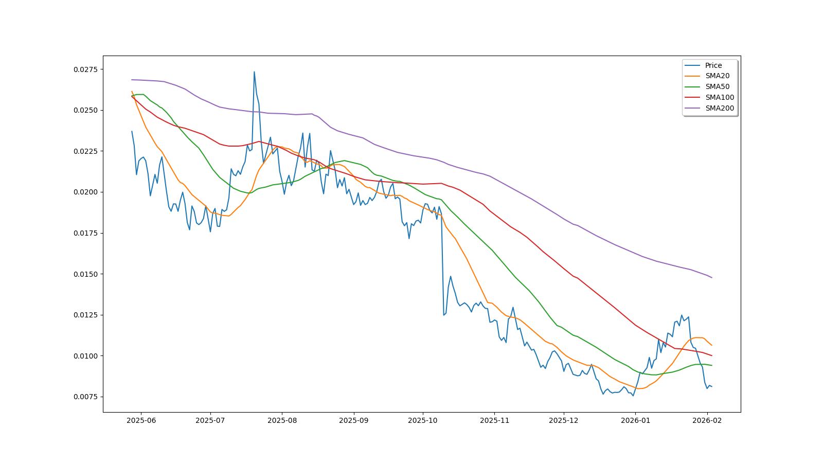 Alchemy Pay Simple Moving Averages