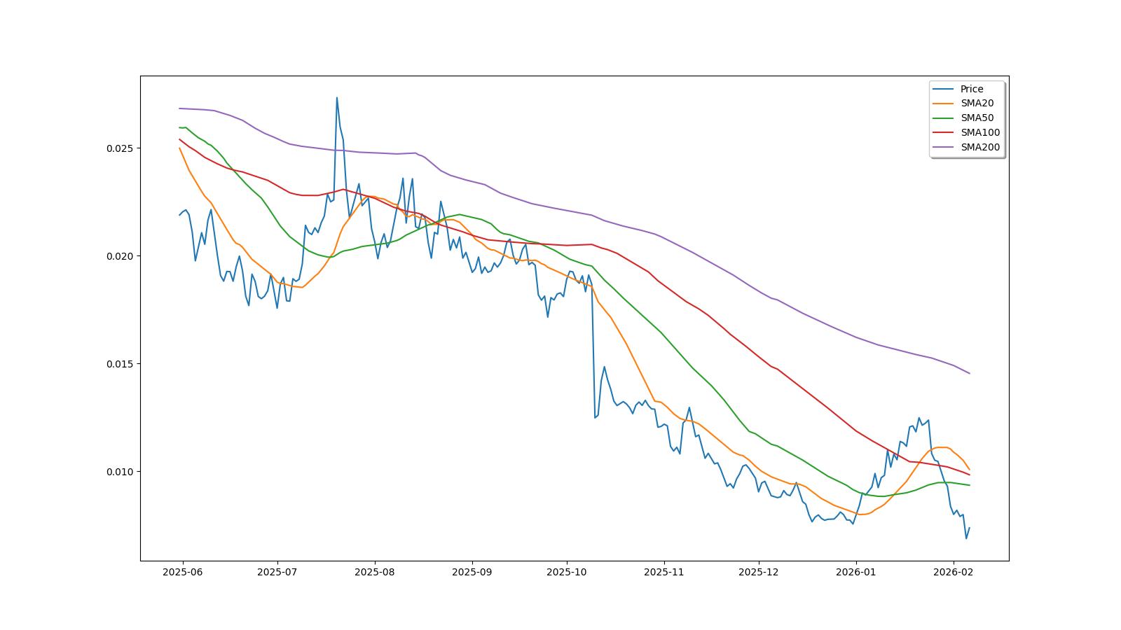 Alchemy Pay Simple Moving Averages
