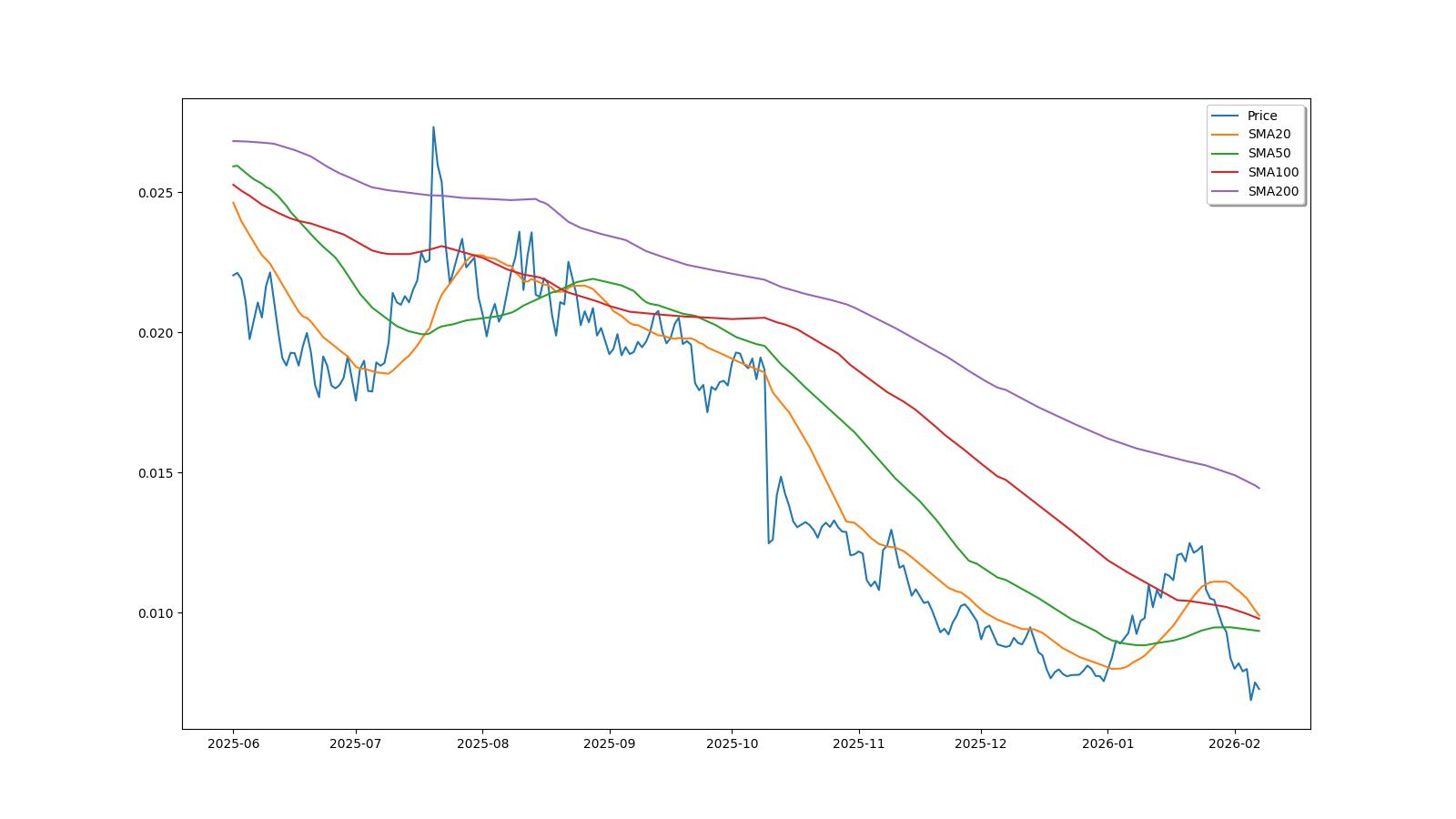 Alchemy Pay Simple Moving Averages