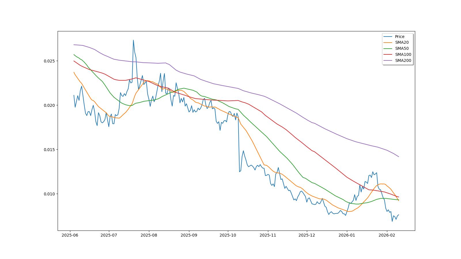 Alchemy Pay Simple Moving Averages