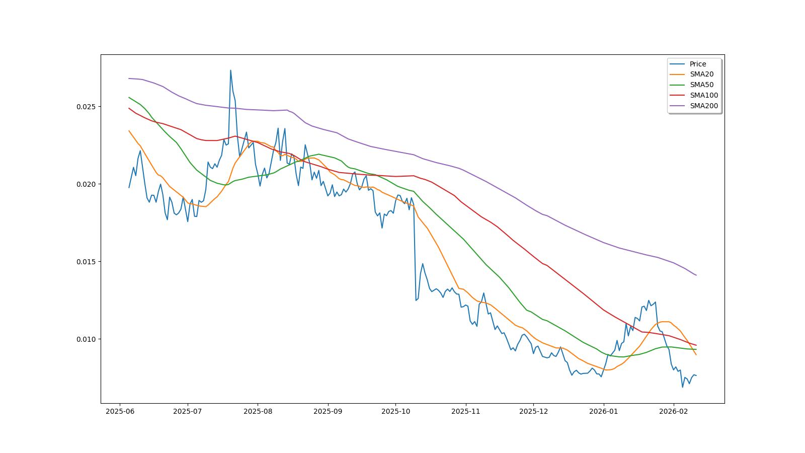 Alchemy Pay Simple Moving Averages