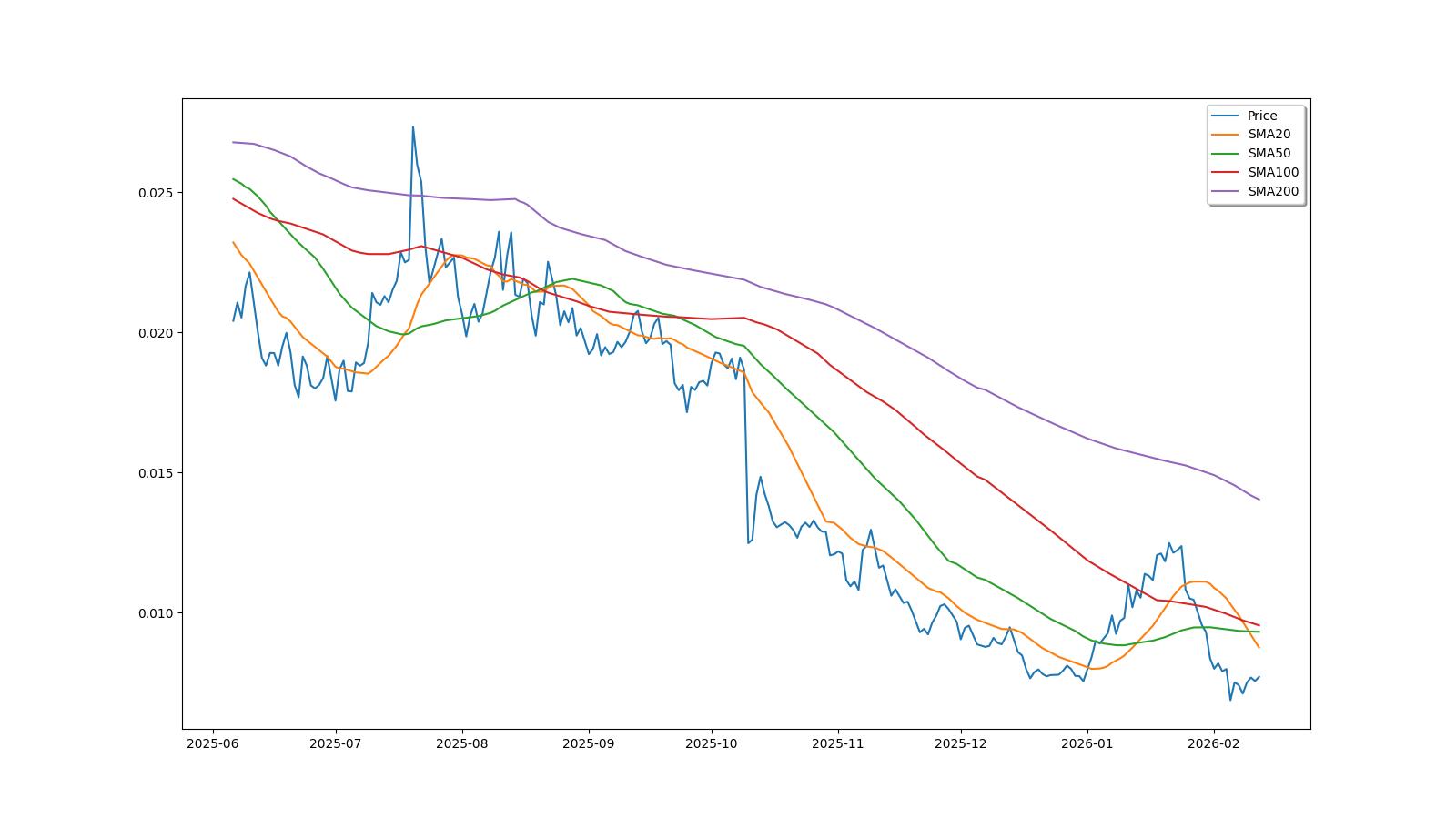 알케미 페이 Simple Moving Averages
