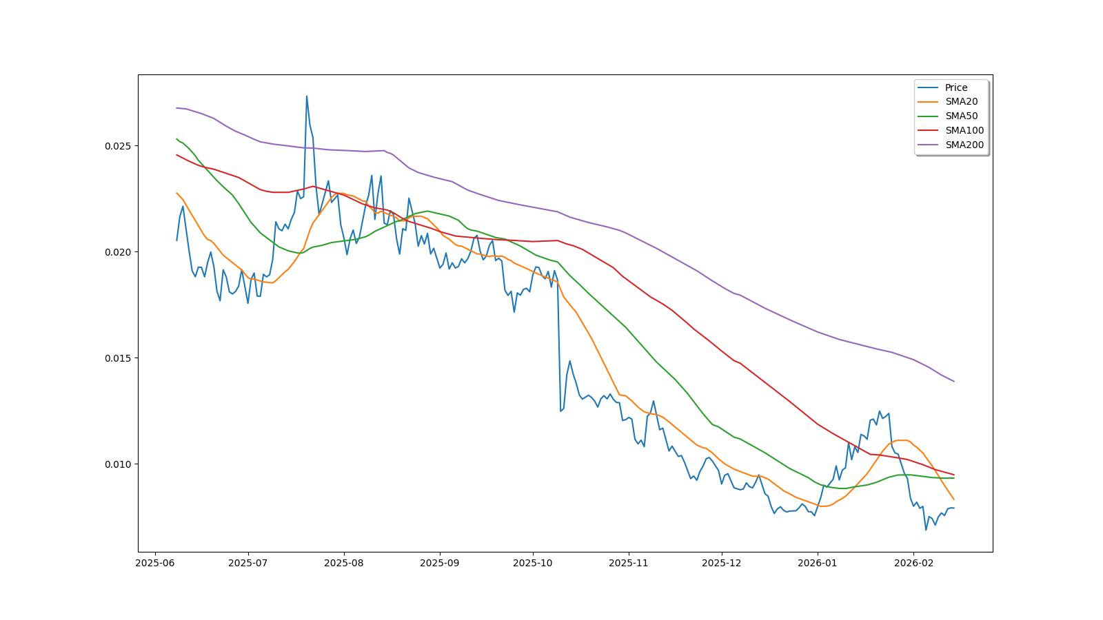 Alchemy Pay Simple Moving Averages