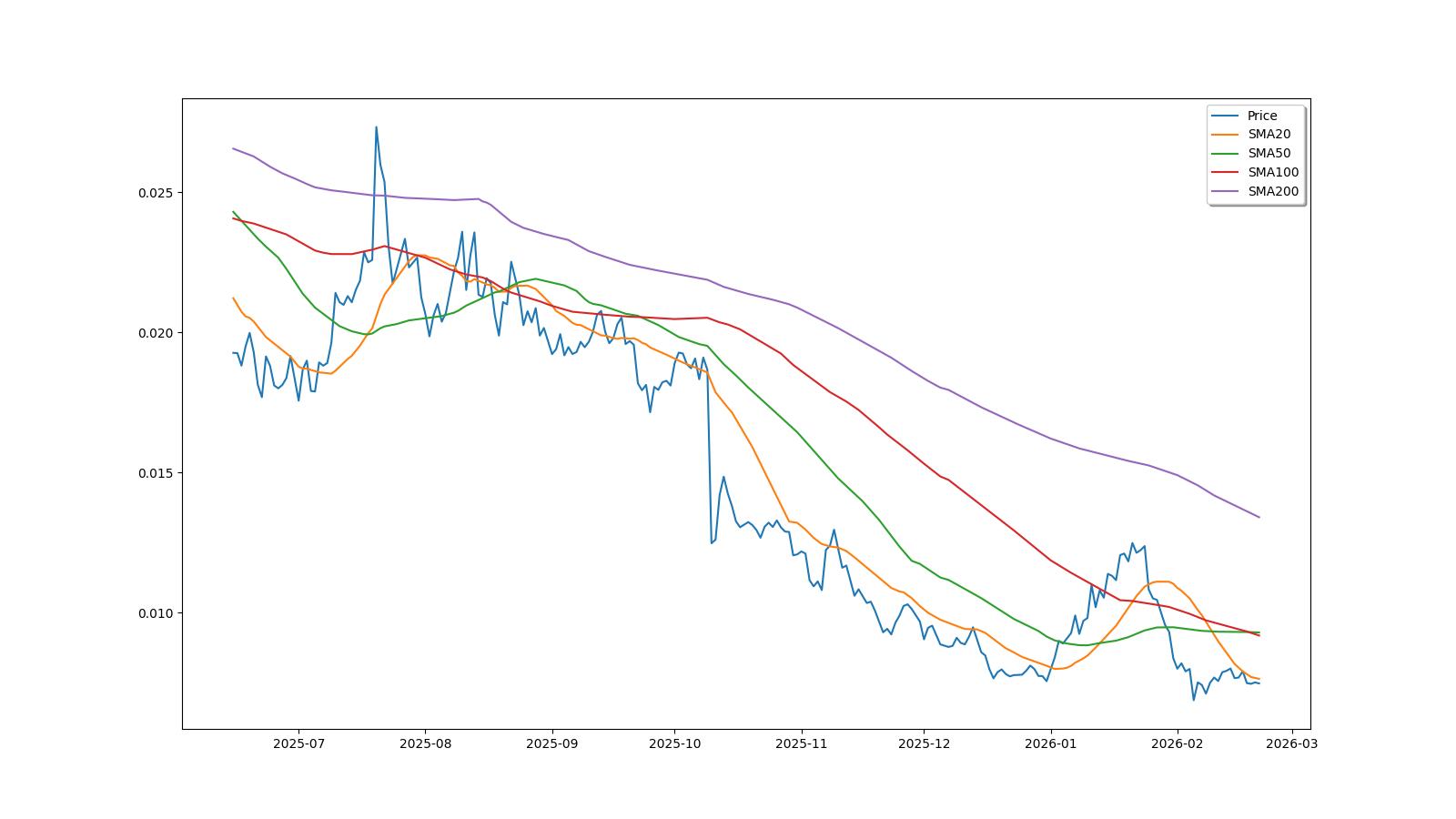 Alchemy Pay Simple Moving Averages
