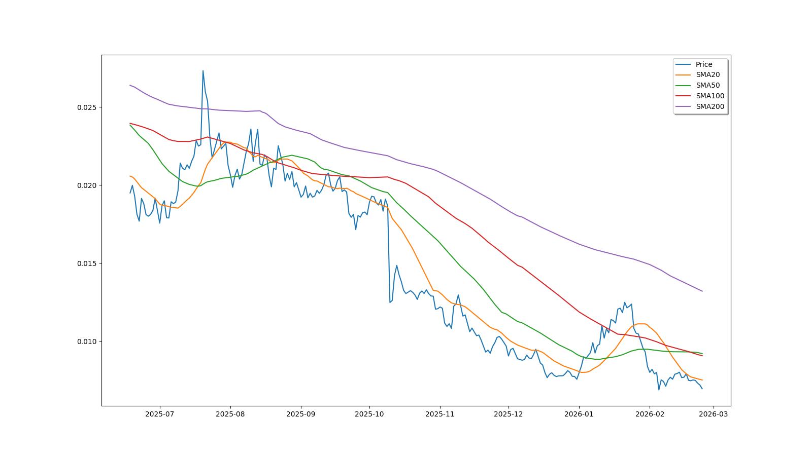 Alchemy Pay Simple Moving Averages