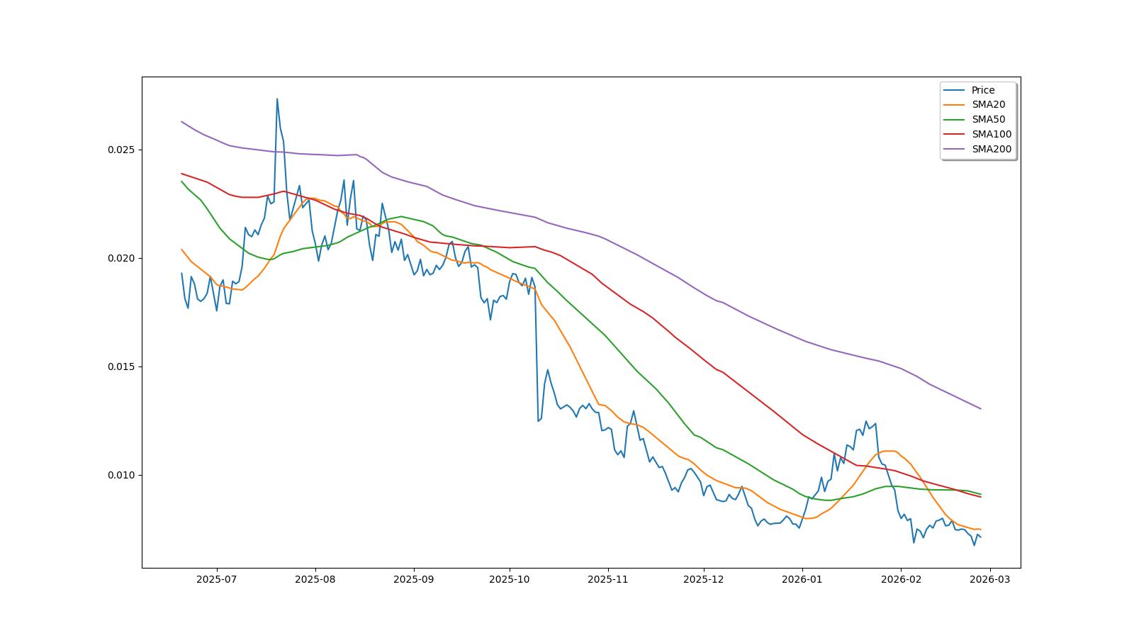 Alchemy Pay Simple Moving Averages