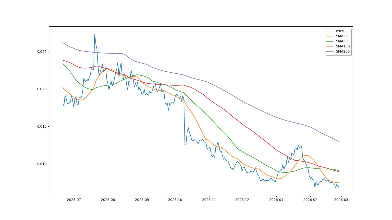 Alchemy Pay Simple Moving Averages