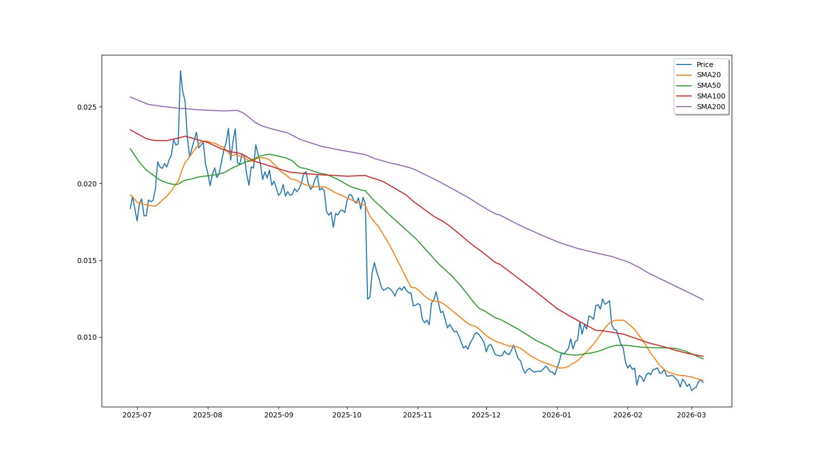 Alchemy Pay Simple Moving Averages