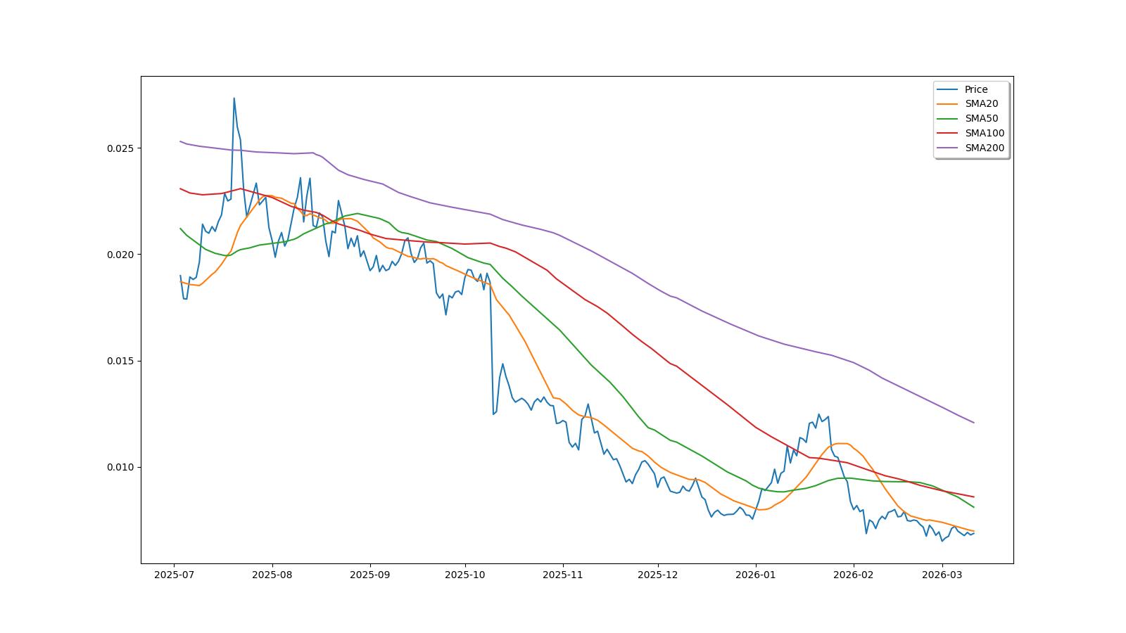 Alchemy Pay Simple Moving Averages