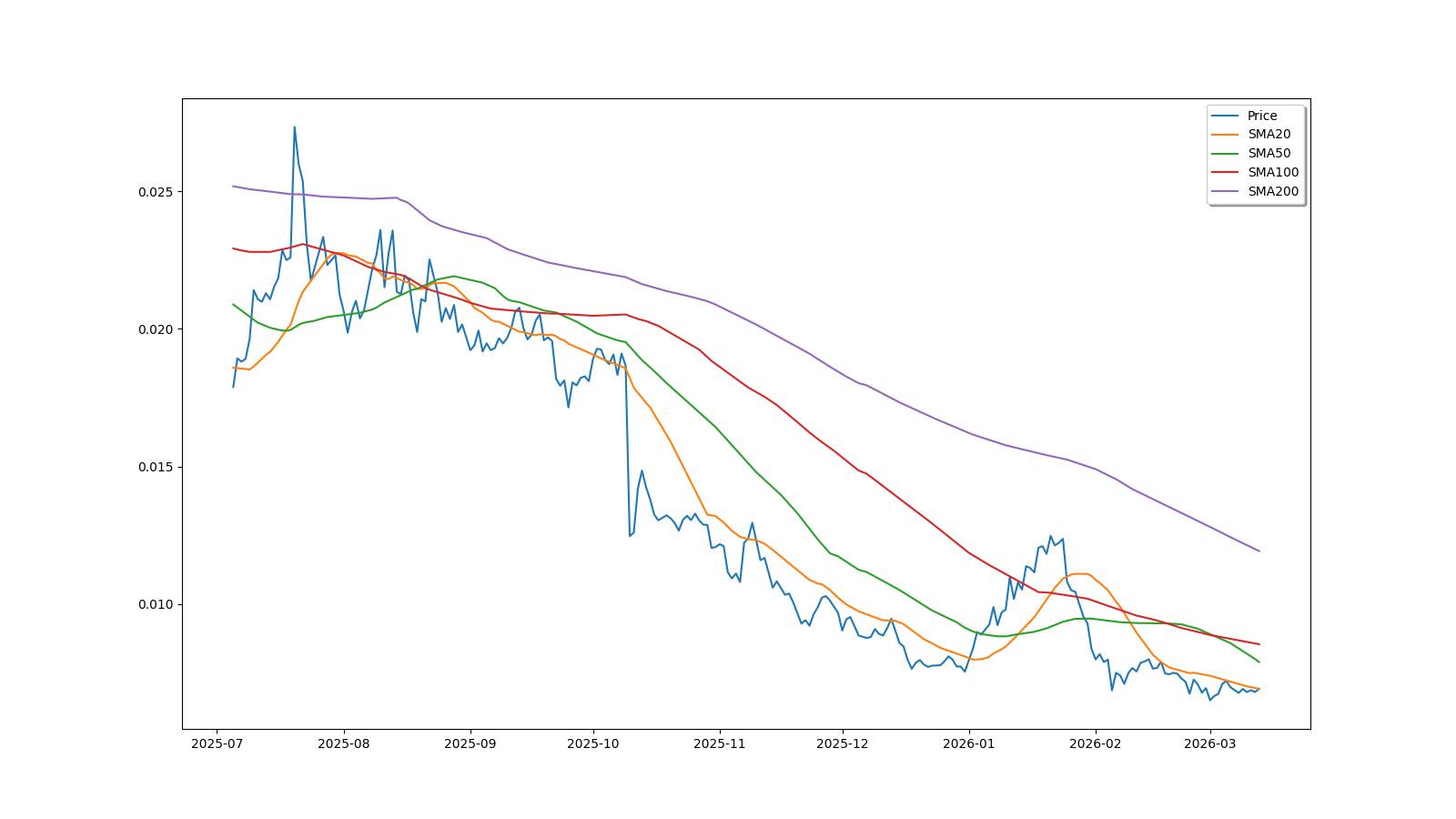 Alchemy Pay Simple Moving Averages