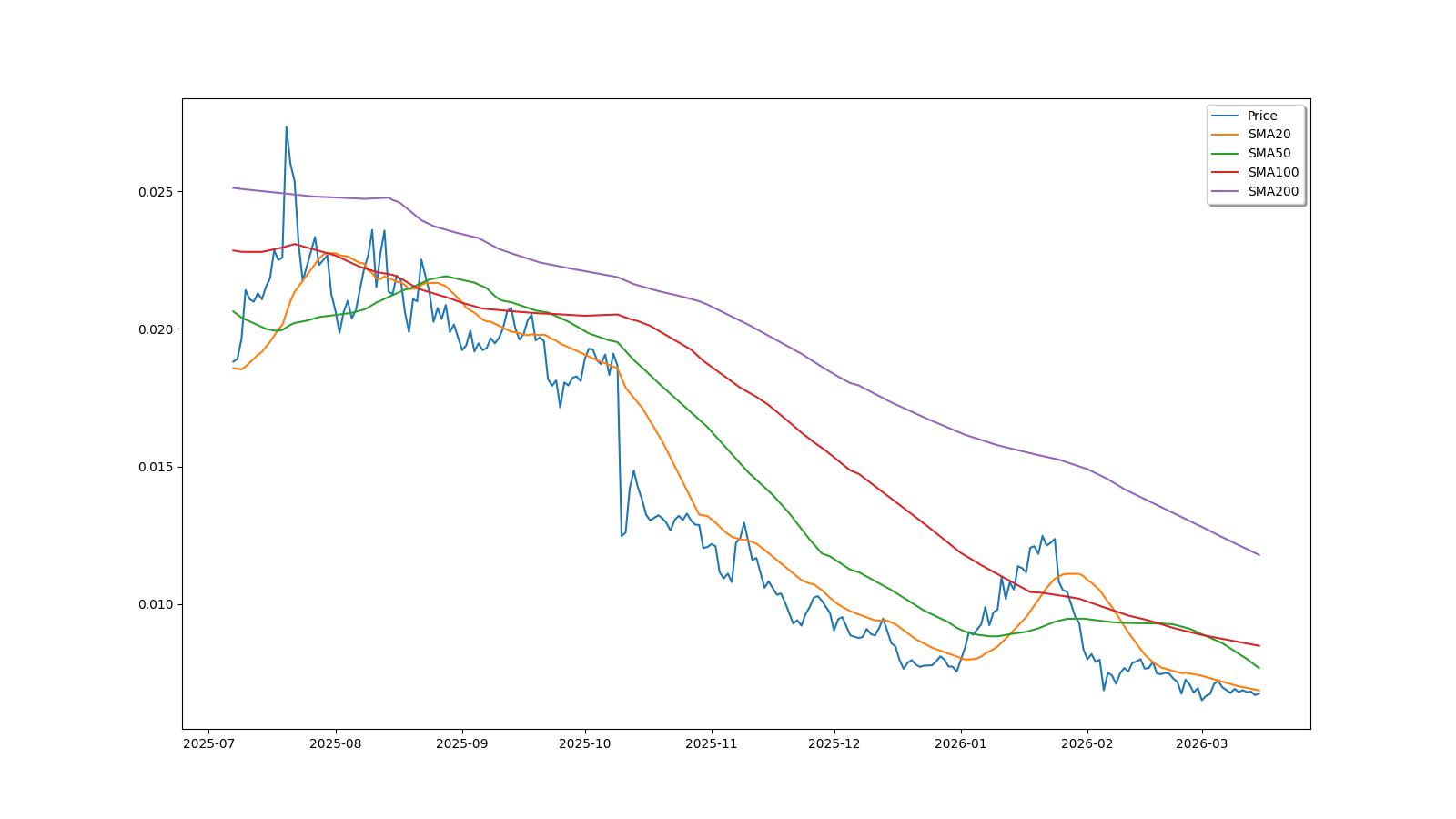 Alchemy Pay Simple Moving Averages