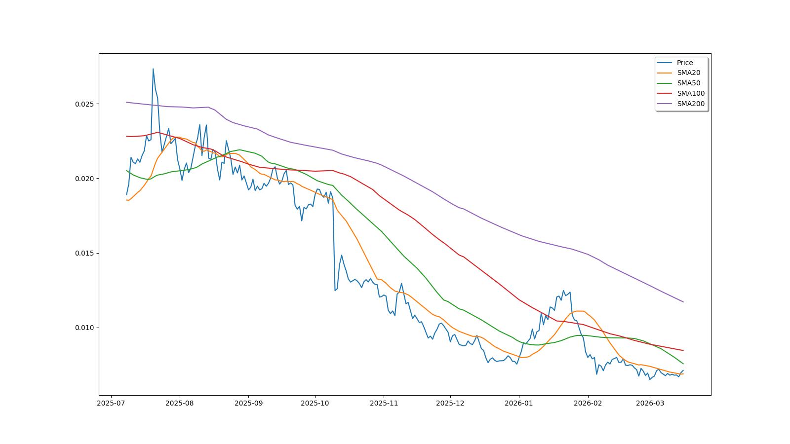 Alchemy Pay Simple Moving Averages