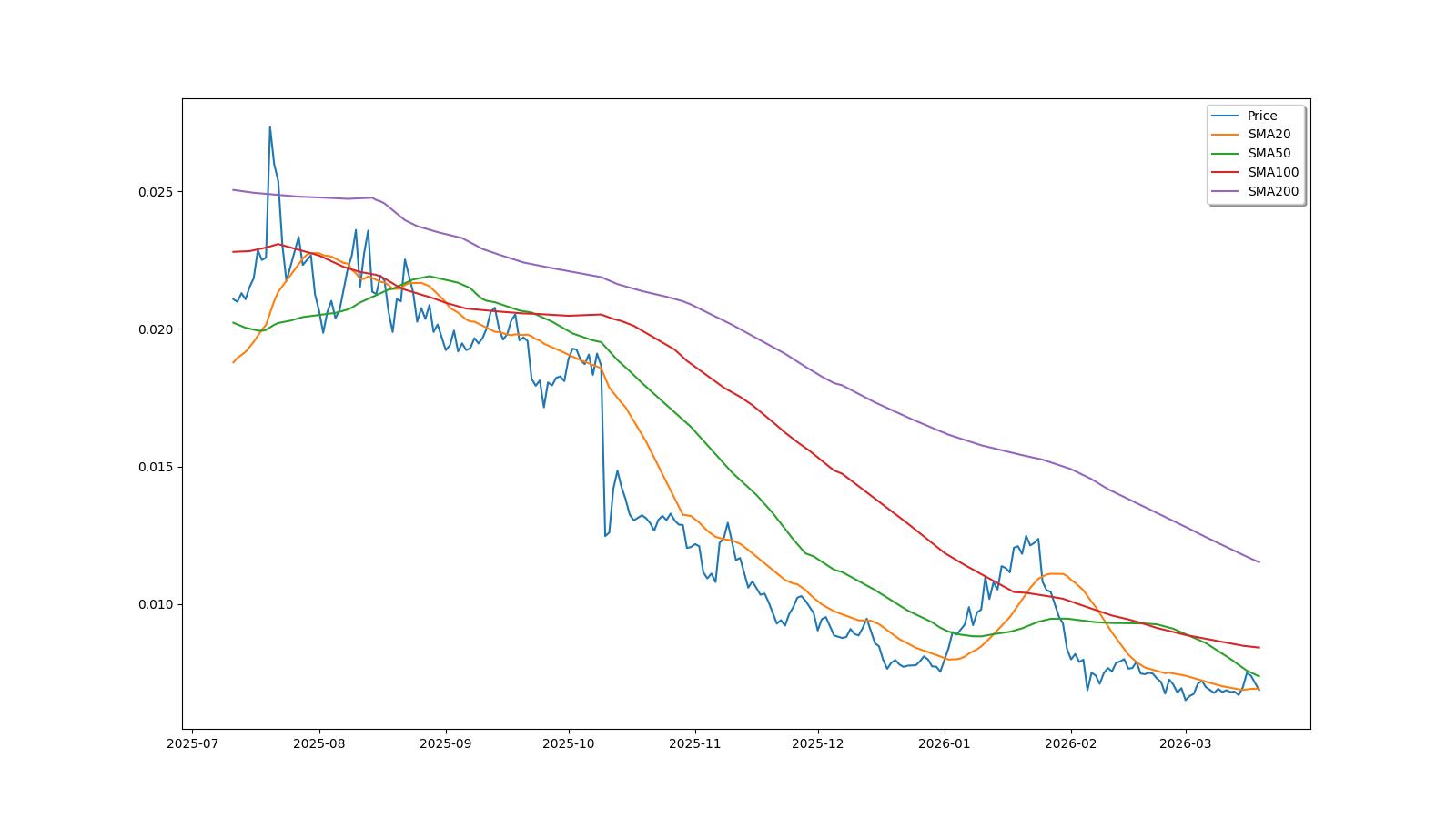 Alchemy Pay Simple Moving Averages
