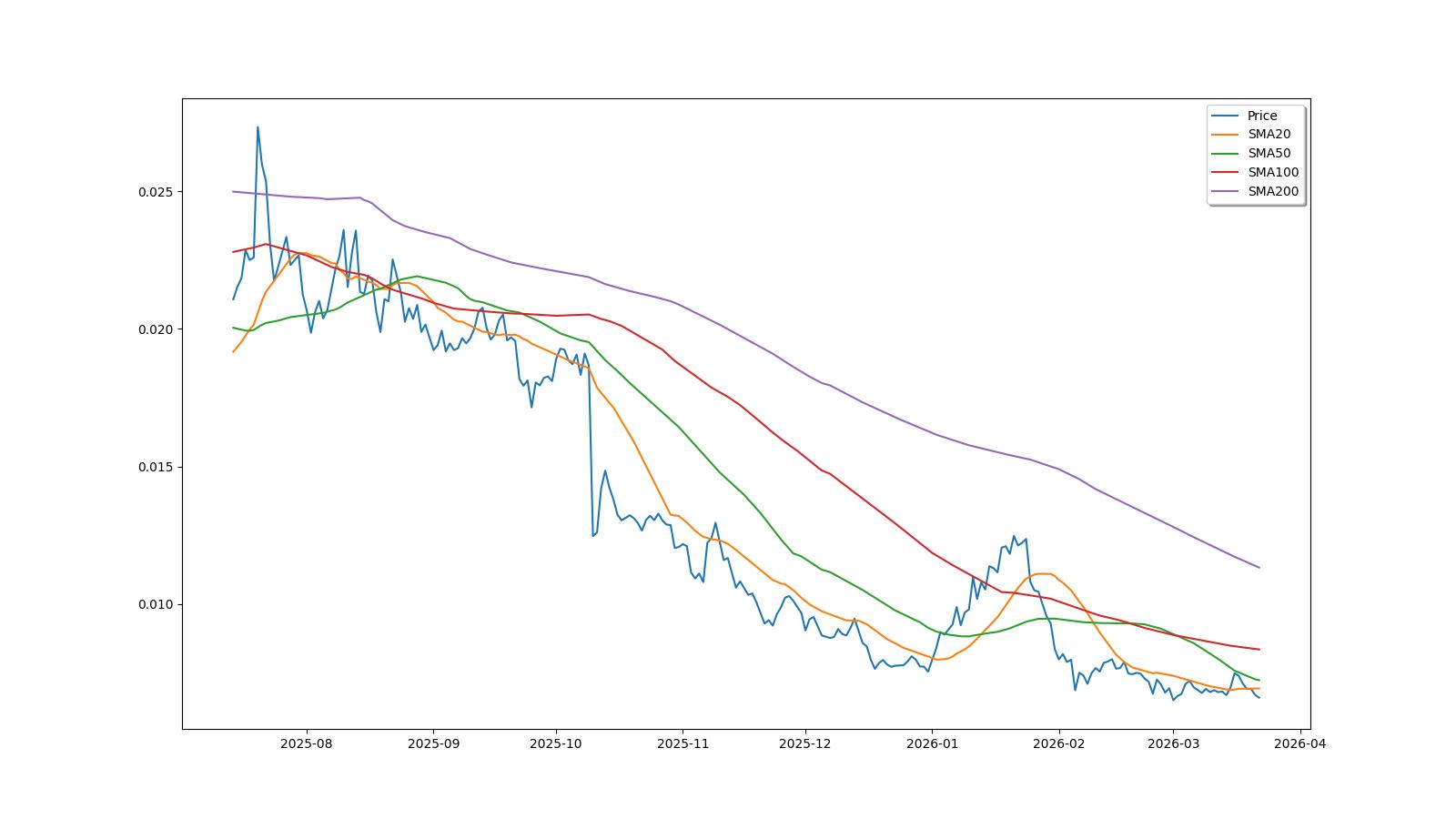 Alchemy Pay Simple Moving Averages